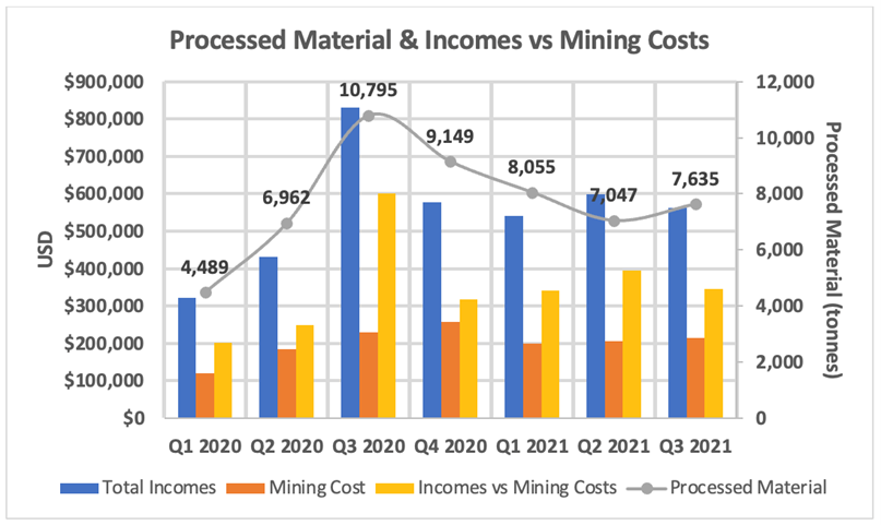 Altiplano Metals Inc. | Altiplano Reports On Q3 2021 Results At Farellon