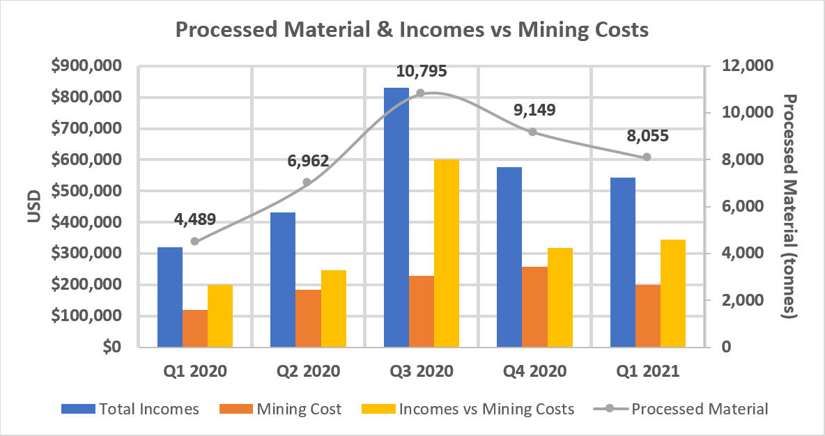 Altiplano Metals Inc. | Altiplano Announces Q1 2021 Results At Farellon